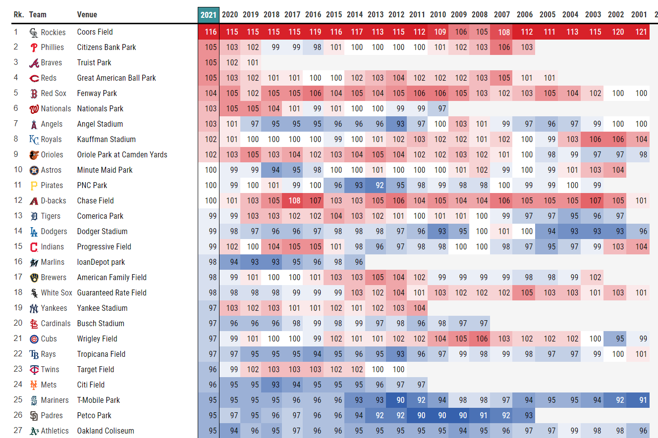 Understanding the Influence of MLB Park Factors - AI Betting Edge